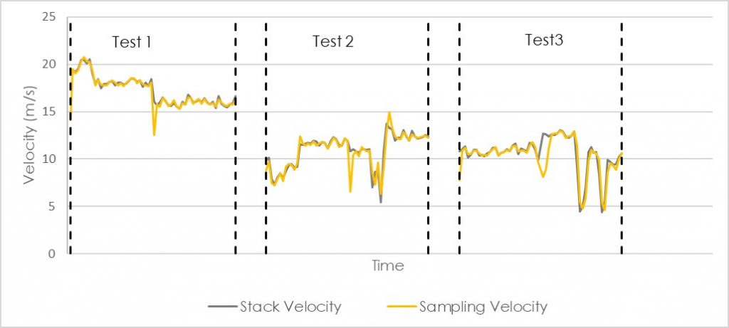 Isokinetic Sampling | Let us show you how, in accordance with NEMAQA