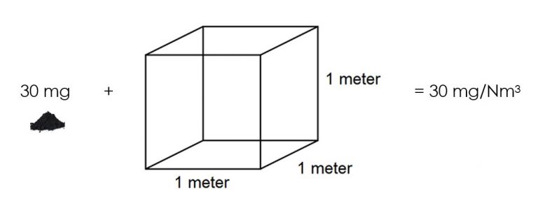 Isokinetic Sampling | Let us show you how, in accordance with NEMAQA