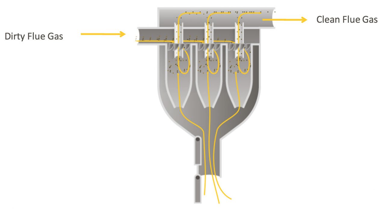 Multi-cyclones | Learn what they are used for in this article