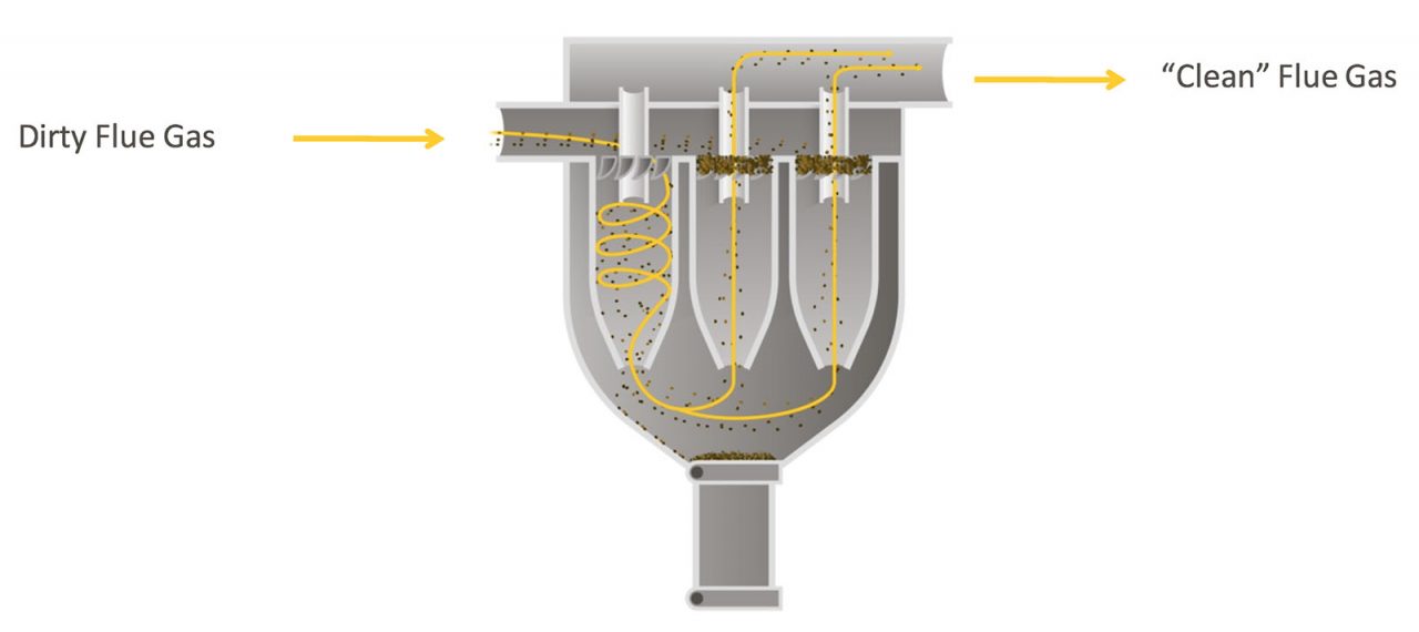 Multi-cyclones | Learn what they are used for in this article