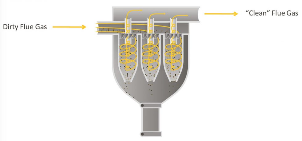 Multi-cyclones | Learn what they are used for in this article