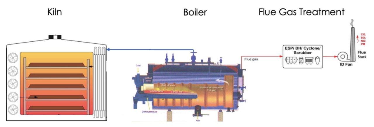 Sub-Category 9.5 of the Listed Activities | Yellow Tree